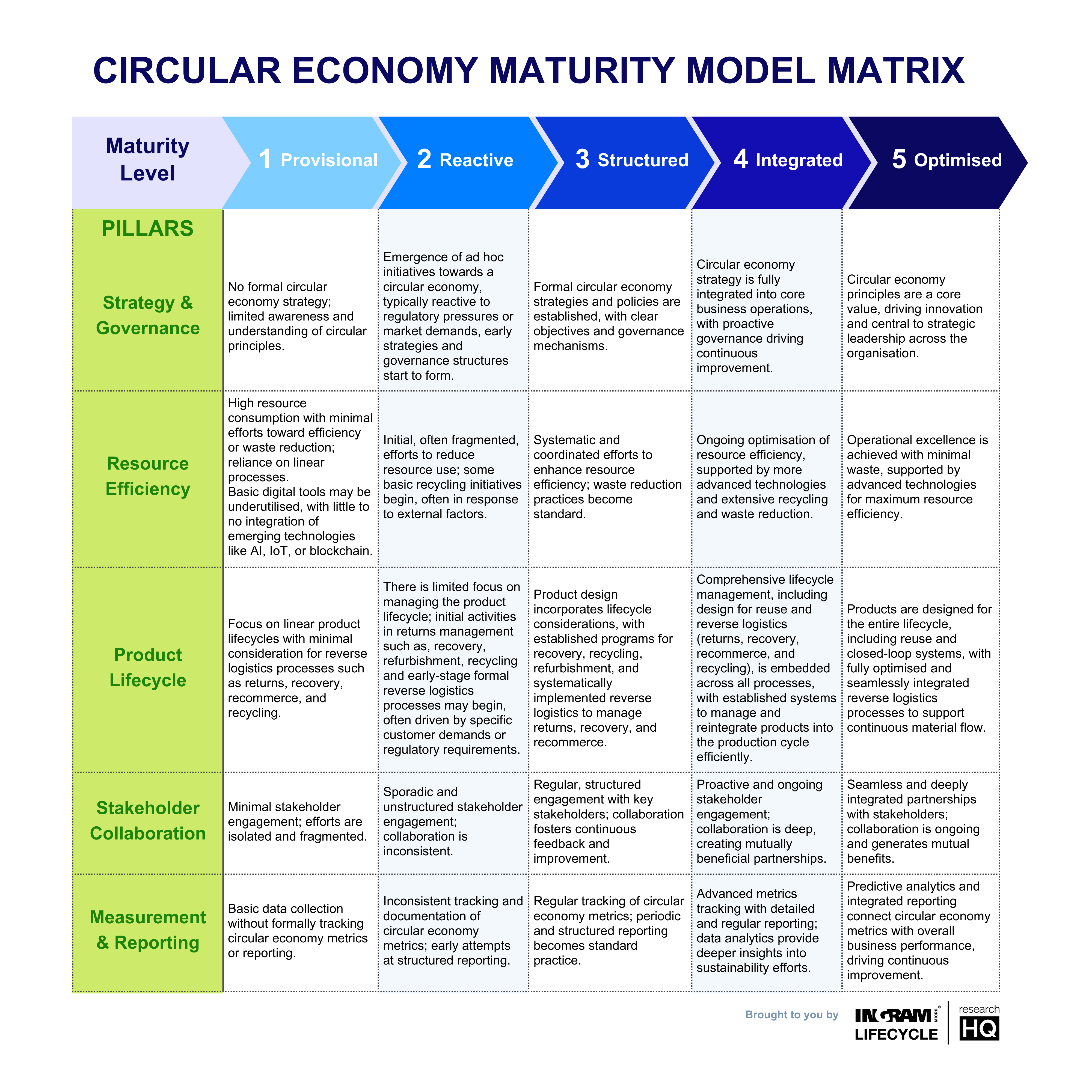 Circular Economy Maturity Model (CEMM) | Ingram Micro Lifecycle